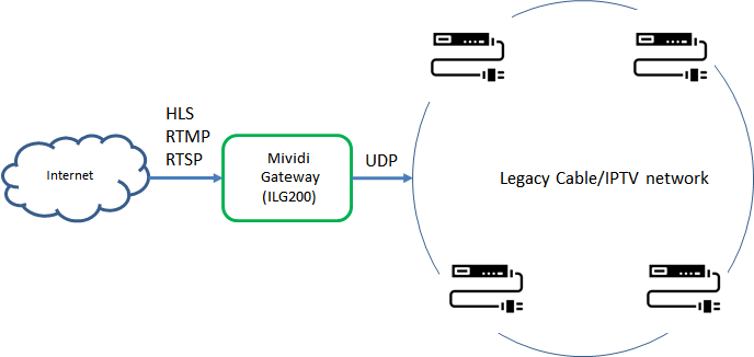 视频流协议转换器, HLS-UDP流转换器, RTMP-UDP流转换器, RTSP-UDP流转换器, HTTP网关_合肥鹏翔软件科技有限公司